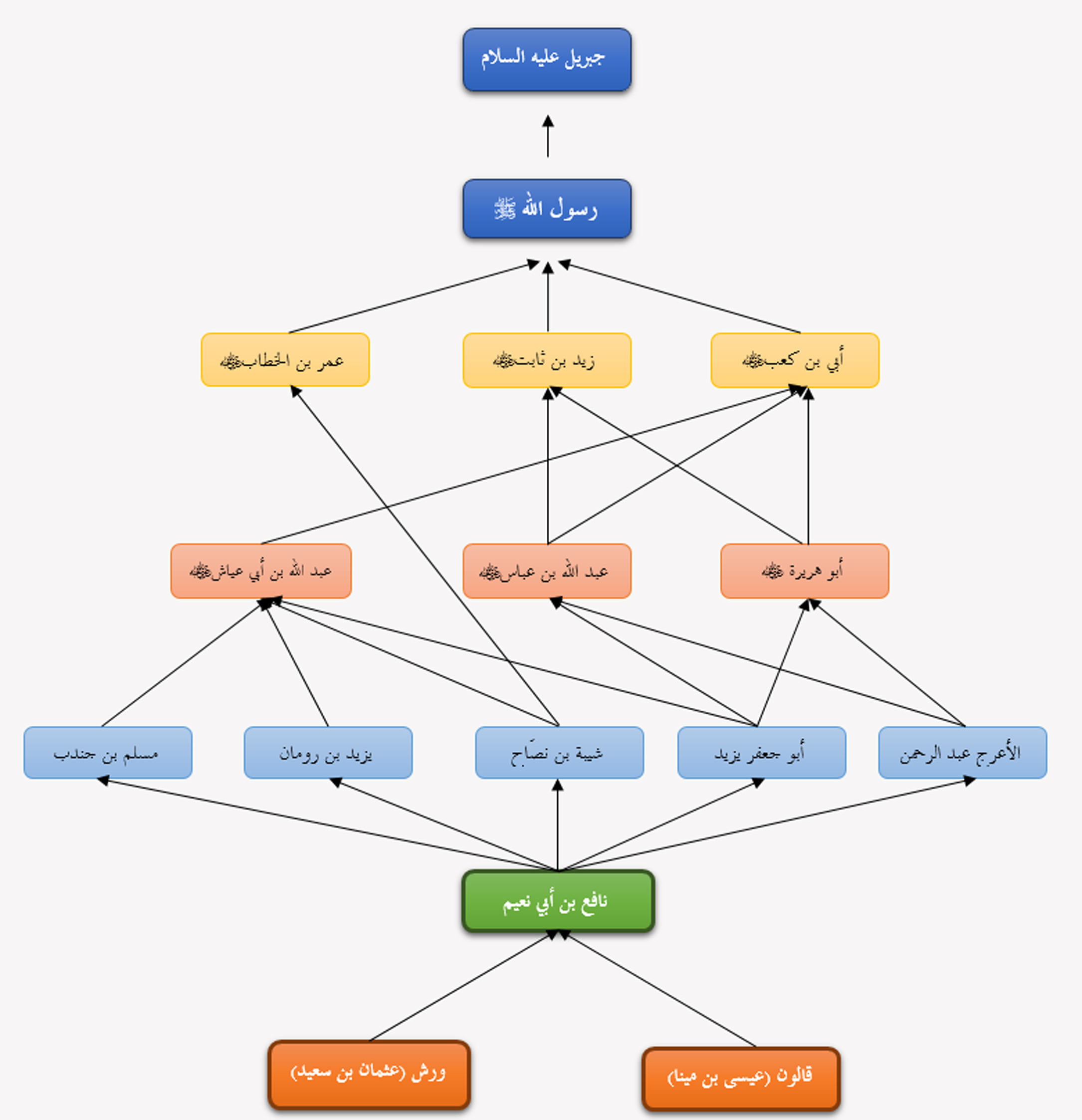 Manzhumah Syatibiyah Bait 25 dan 26 : Imam Nafi' dan Perawinya | Reza ...